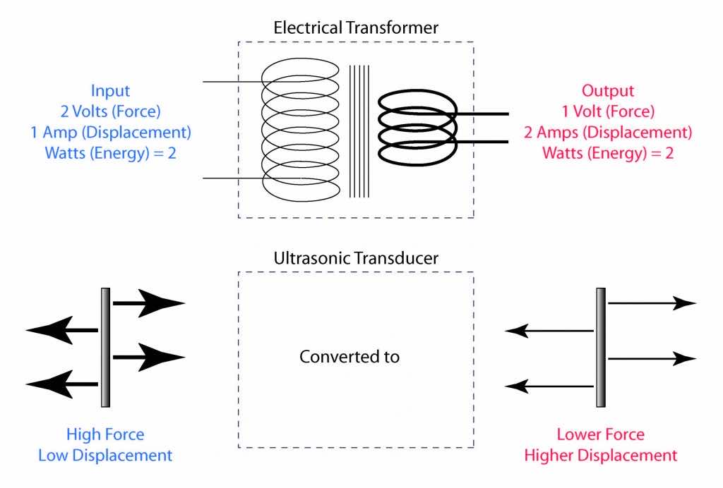 What Is A Transformer?
