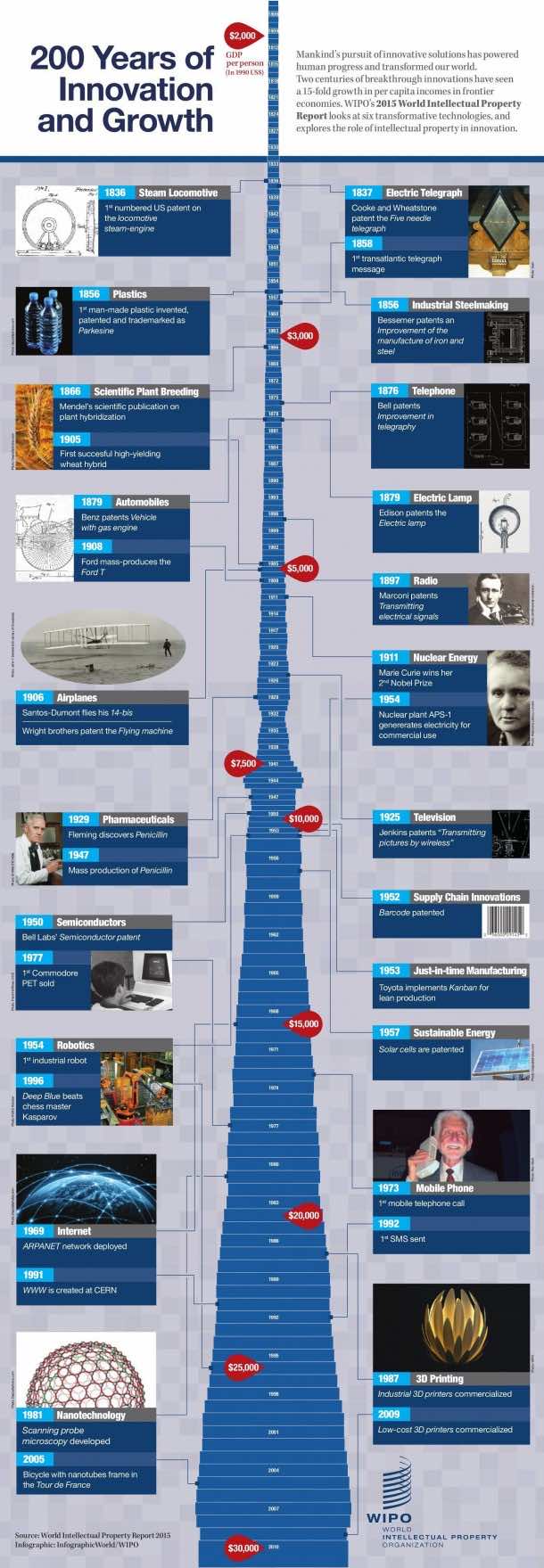 Top 10 Most Innovative Countries Of The World
