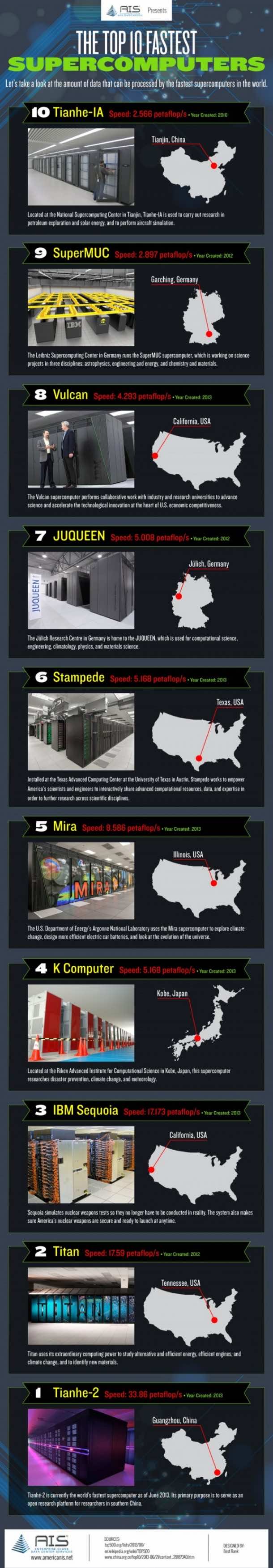Top 10 Most Powerful Supercomputers In The World