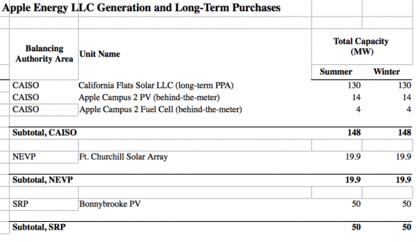 Apple Is Generating So Much Solar Electricity That It Has Ma