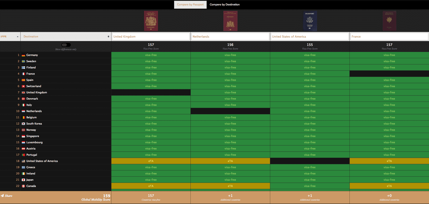Do You Know How Powerful Your Passport Is? Find Out Your Pri