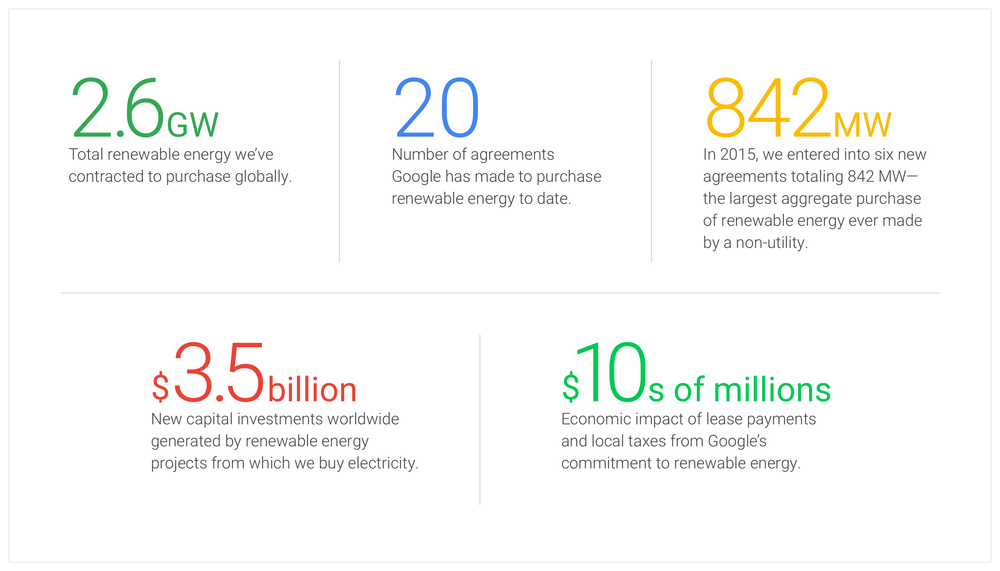 Google Will Be Fully Powered Using Renewable Energy By 2017