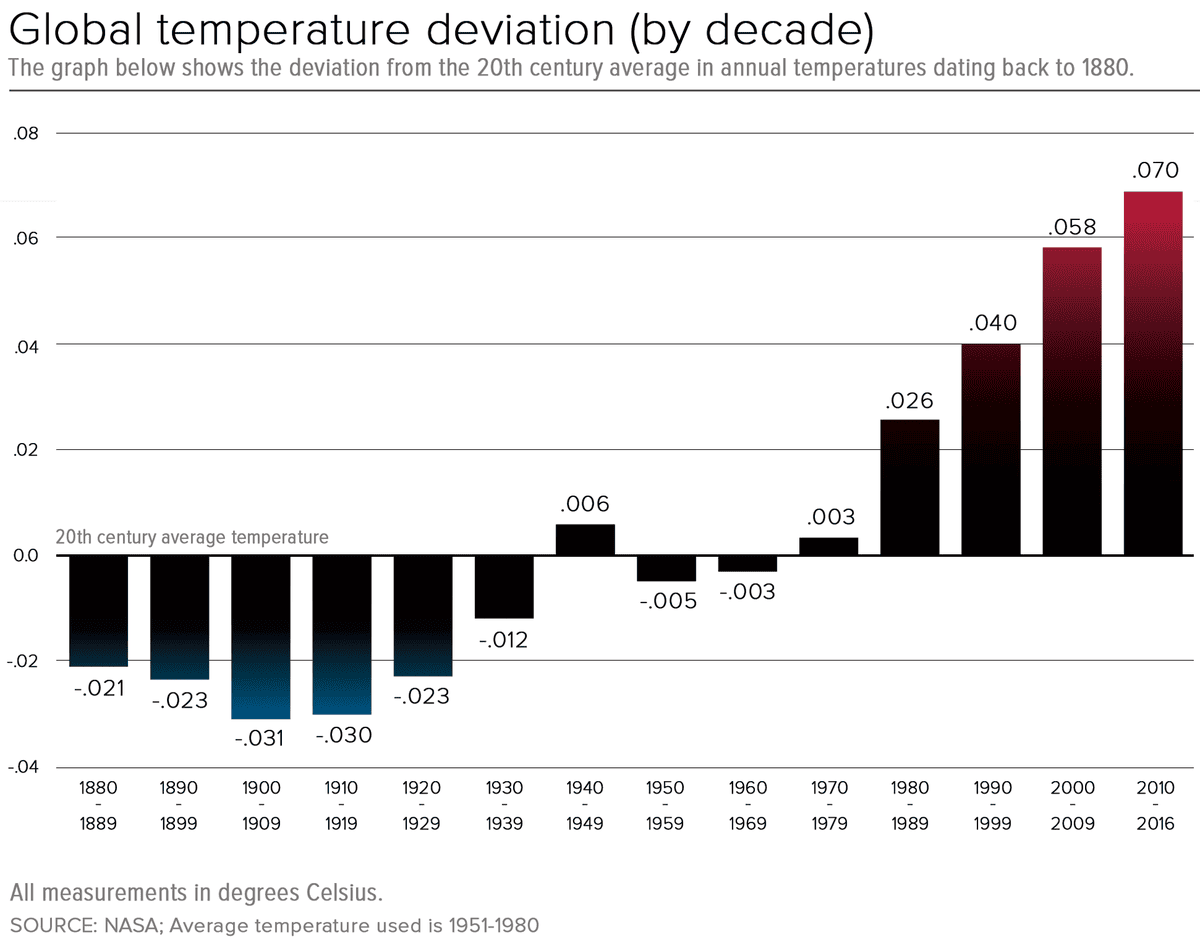 These 3 Graphics Illustrate 2016’s Record Temperatures - W