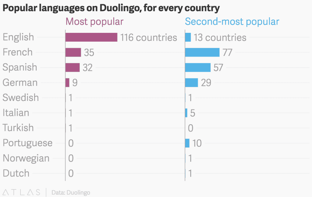 These Are The Most Popular Languages That The World Is Tryin