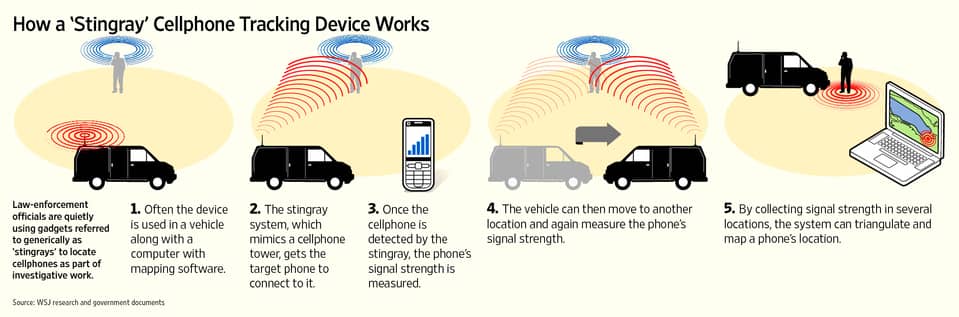 Here Is How Cell Phones Are Tapped Without The Users Knowing