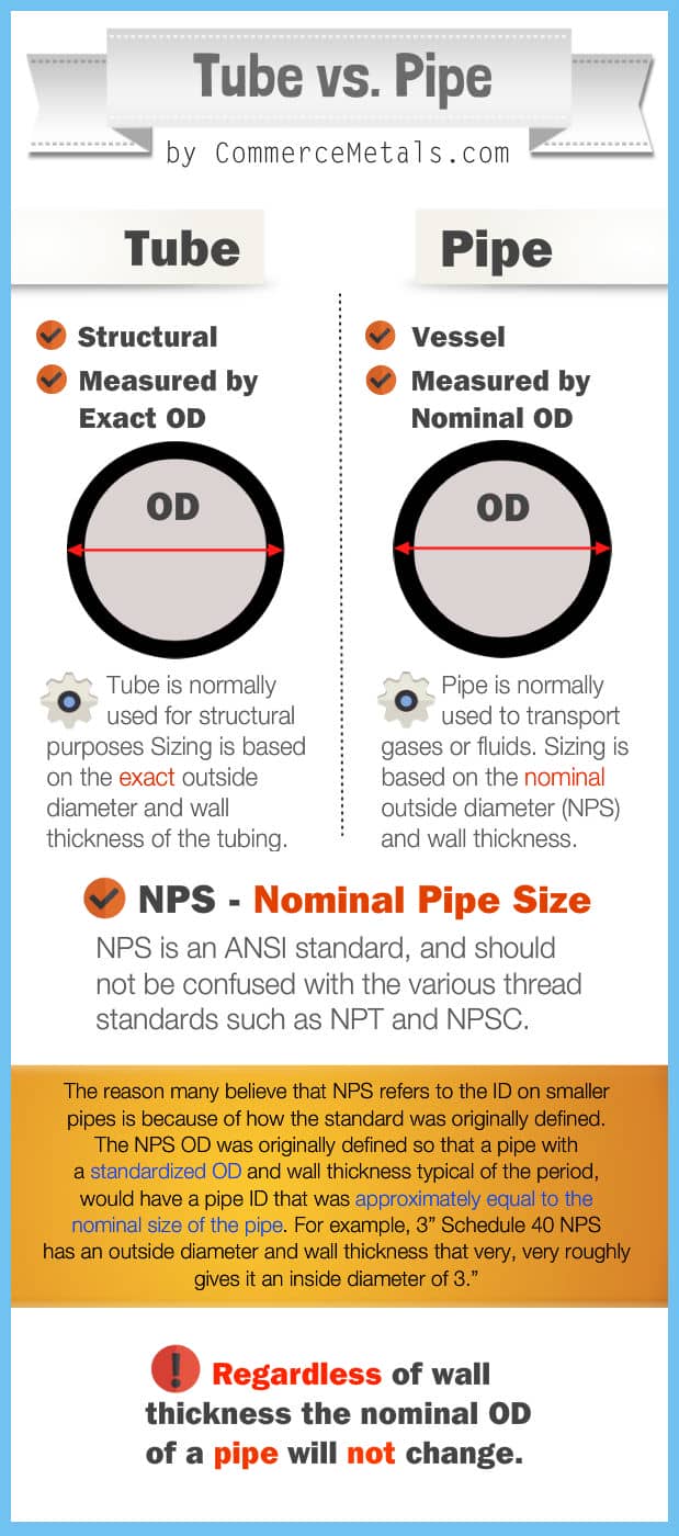 What's The Difference Between Pipes And Tubes? Here Is The A