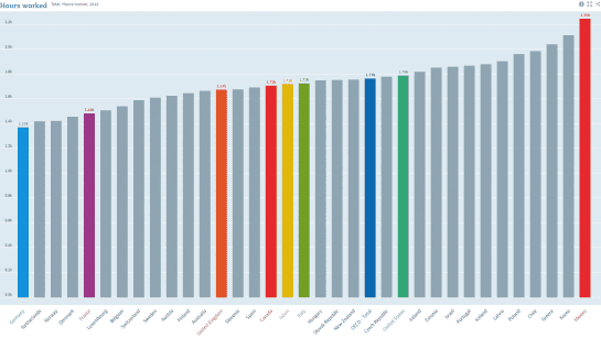 This Is The Most Hard Working Country In The World
