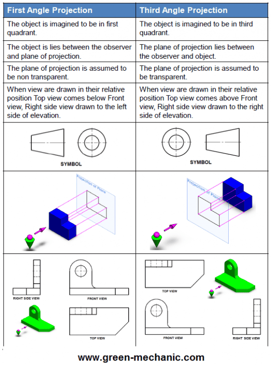 What is The Difference Between First And Third Angle Project