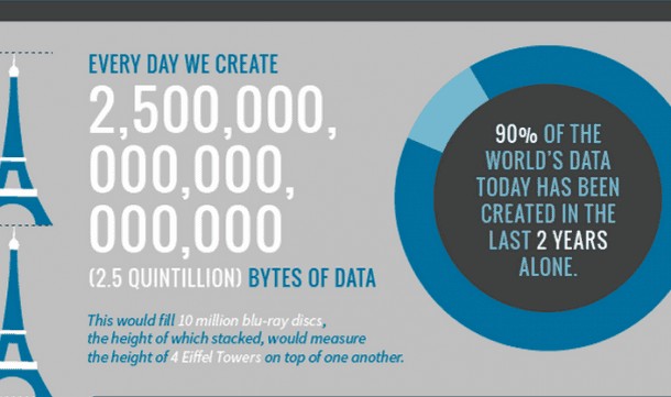 This Is The Amount Of Data That Is Being Generated In The Wo