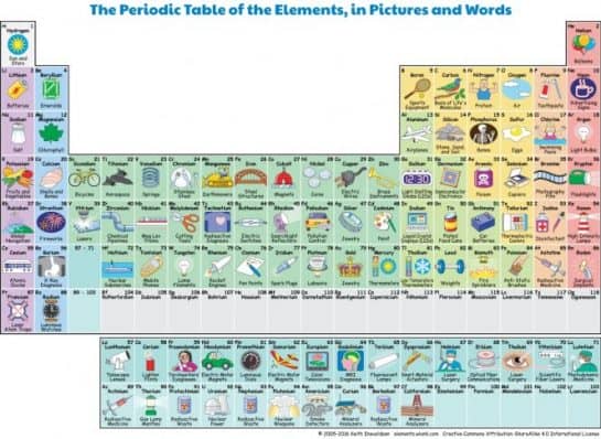 This Fun And Interactive Periodic Table Tells What Each Elem
