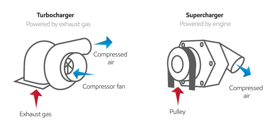 This Is The Difference Between A Turbocharged And Supercharg