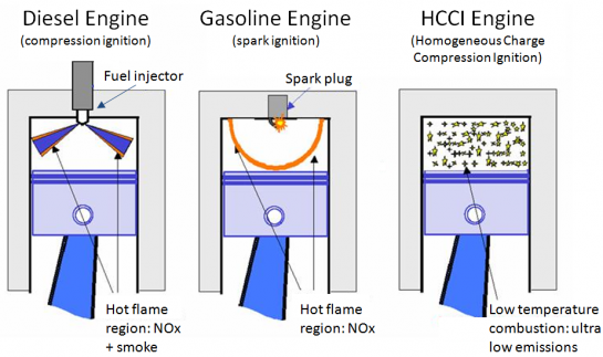 This Ingenious Engine Works With Both Gasoline And Diesel. H