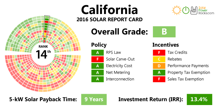 California Will Require Solar Panels In New Homes By 2020