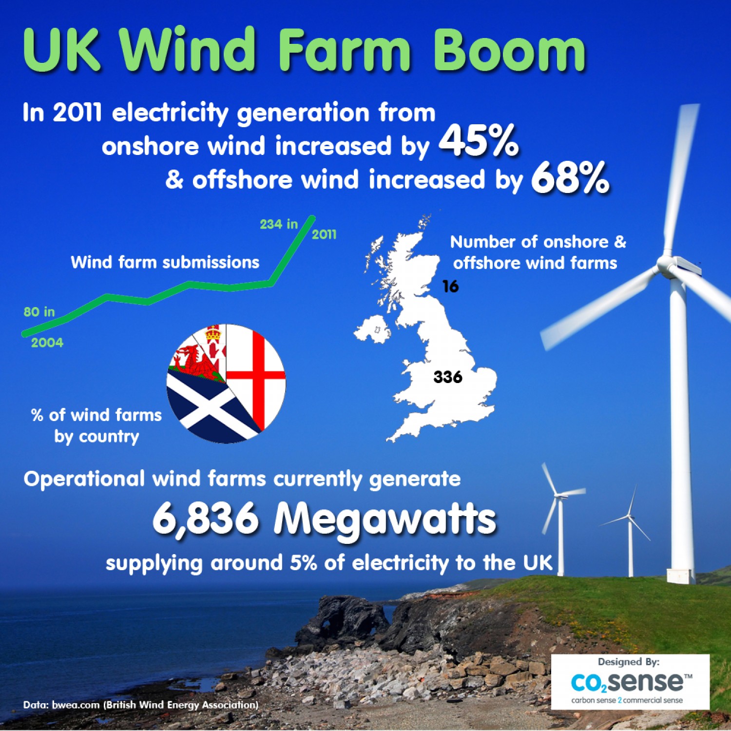 Wind Farms In UK Have Produced More Electricity Than Nuclear