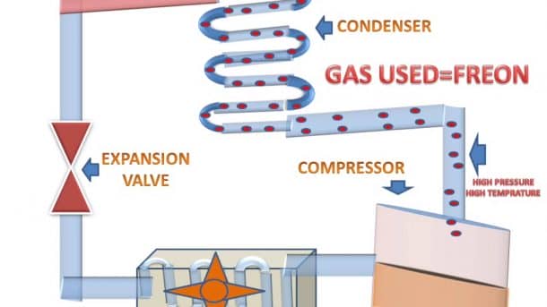 This Is How An Air Conditioner Works To Cool The Room