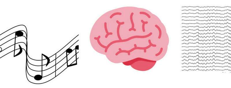 Listening To Same Music Synchronizes Brain Waves Among Liste