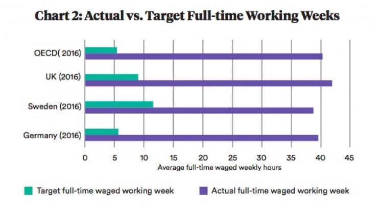 New Research Says To Decrease Number Of Working Hours To Sav