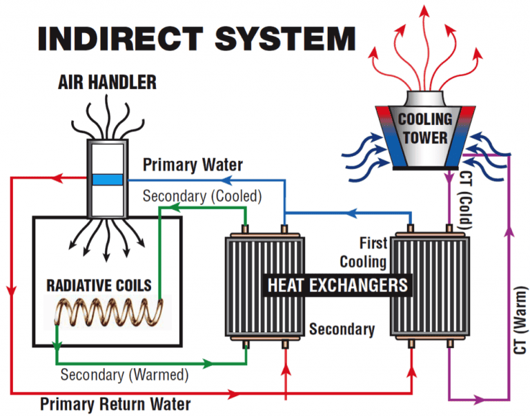 How Cooling Towers Would Help Your Home From High Temperatur