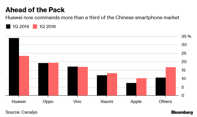 Sales Of Huawei Smartphones Will Drop By 40% In The Next 2 Y