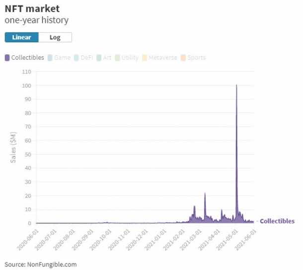 The NFT Market Has Collapsed - Already